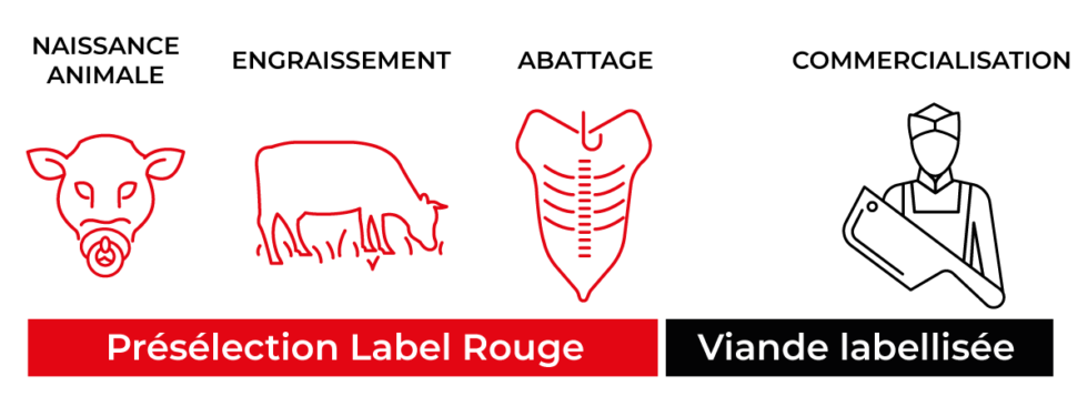 C’est quoi le Label Rouge ? | Charolais Terroir